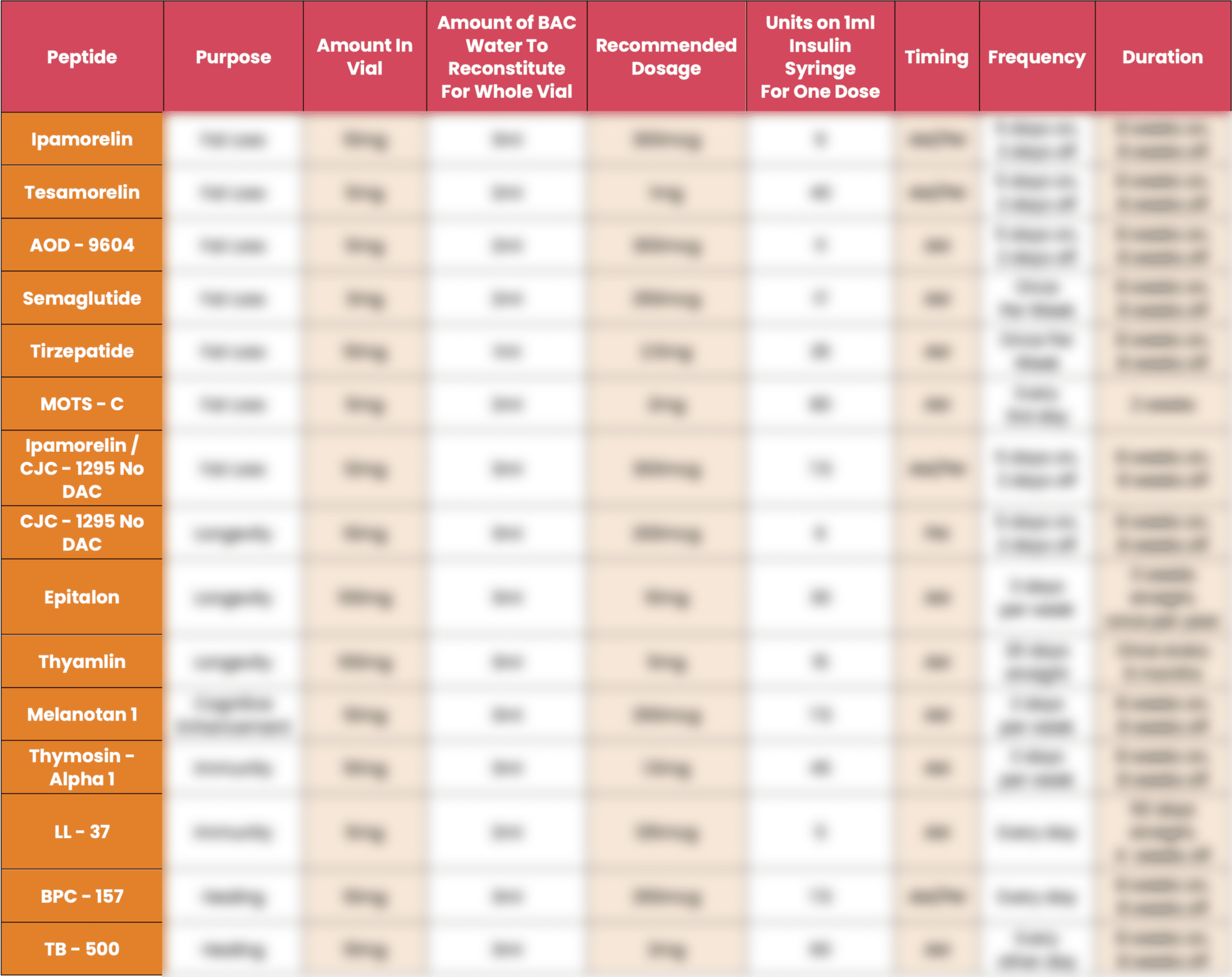 Peptide Cheat Sheet | Jay Campbell