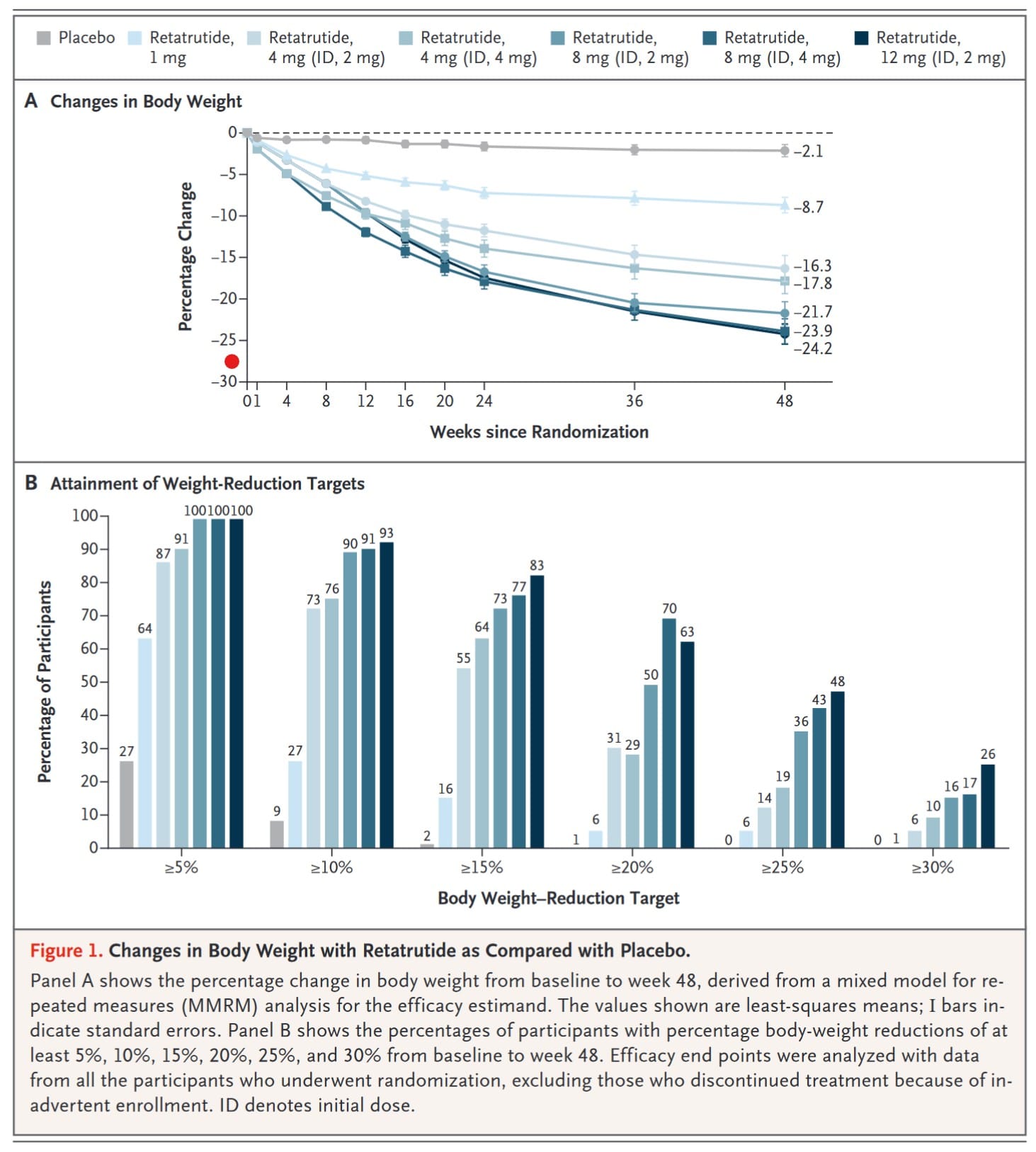 Retatrutide, Part 2: Examining The Scientific Evidence, Health Benefits ...